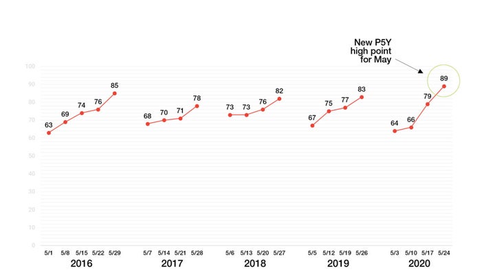 5 signs people are playing more golf than ever