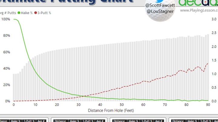 This fascinating chart shows how likely you are to 3-putt
