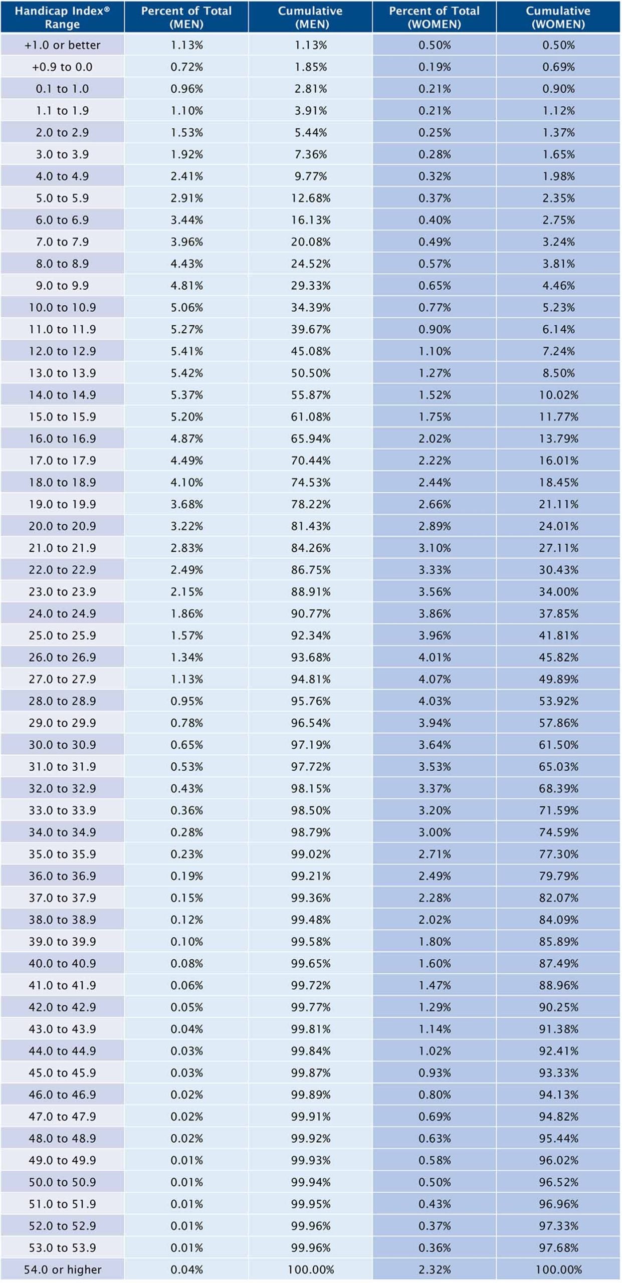 How your handicap index stacks up against golfers in the United States