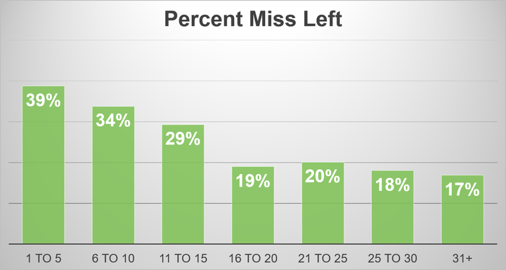 This golf study reveals the most common misses for every handicap