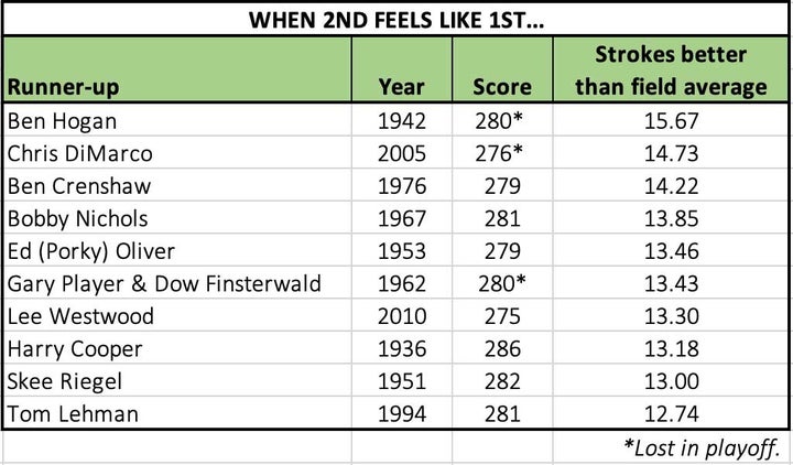 10 Masters runners-up who performed well enough to win (most years!)