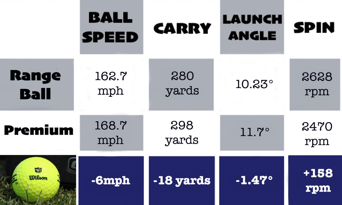 Range vs. Premium golf balls: I hit both on a launch monitor to find ...