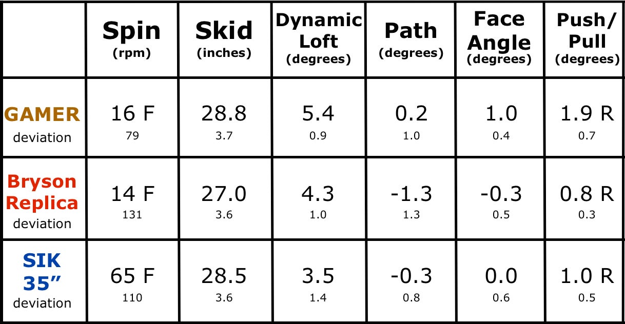 Does arm-lock putting actually help? I tested Bryson's putter to find out