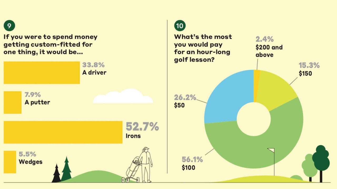 Ultimate golfers' spending survey: Expensive splurges, costly trips, more