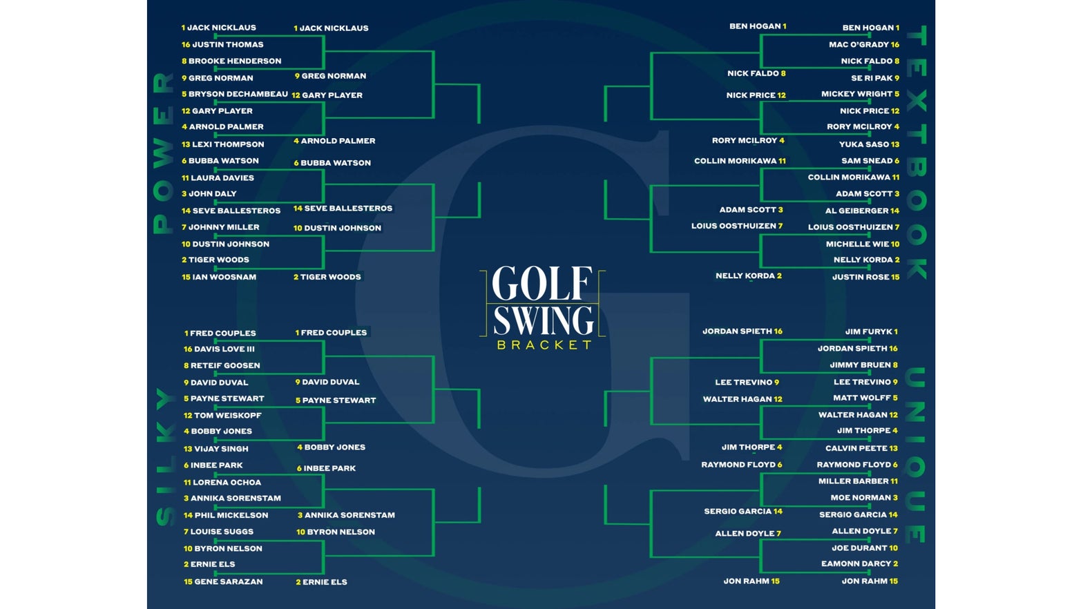 Favorite Golf Swing March Madness Bracket: Round of 32