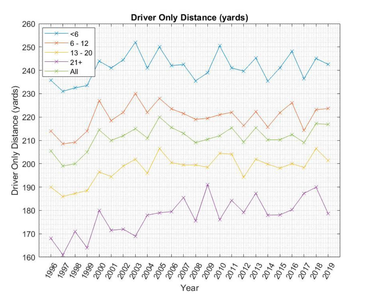 How far golfers hit their drivers, according to the new distance report