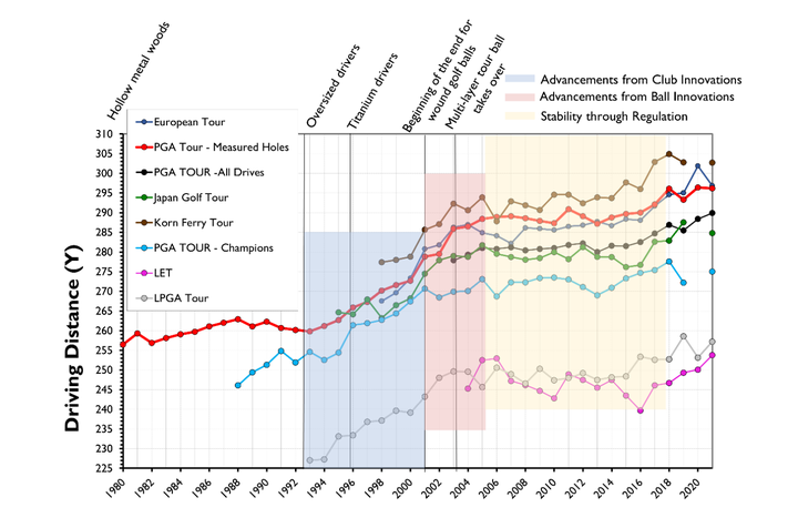 The USGA and R&A's distance report, explained