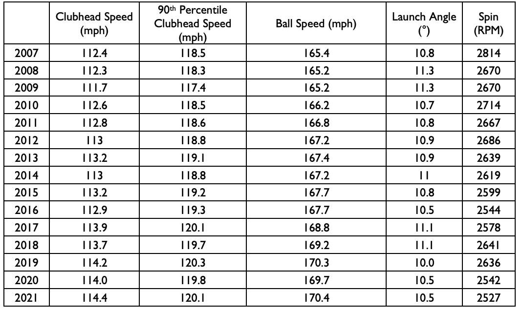 The USGA and R&A's distance report, explained