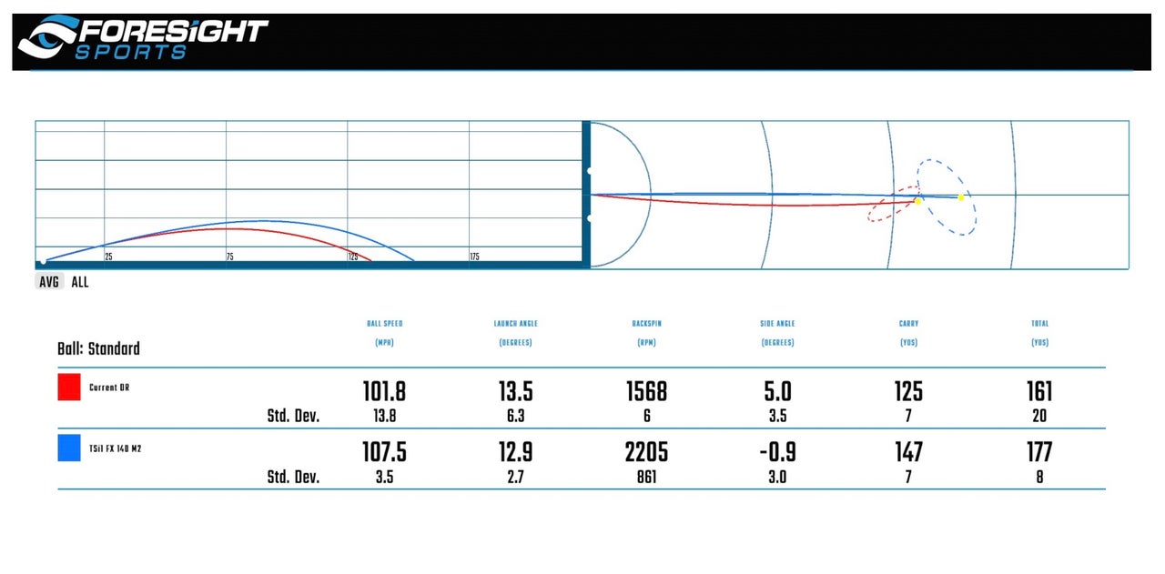 I gained 22 yards with my first-ever clubfitting — here's what I learned