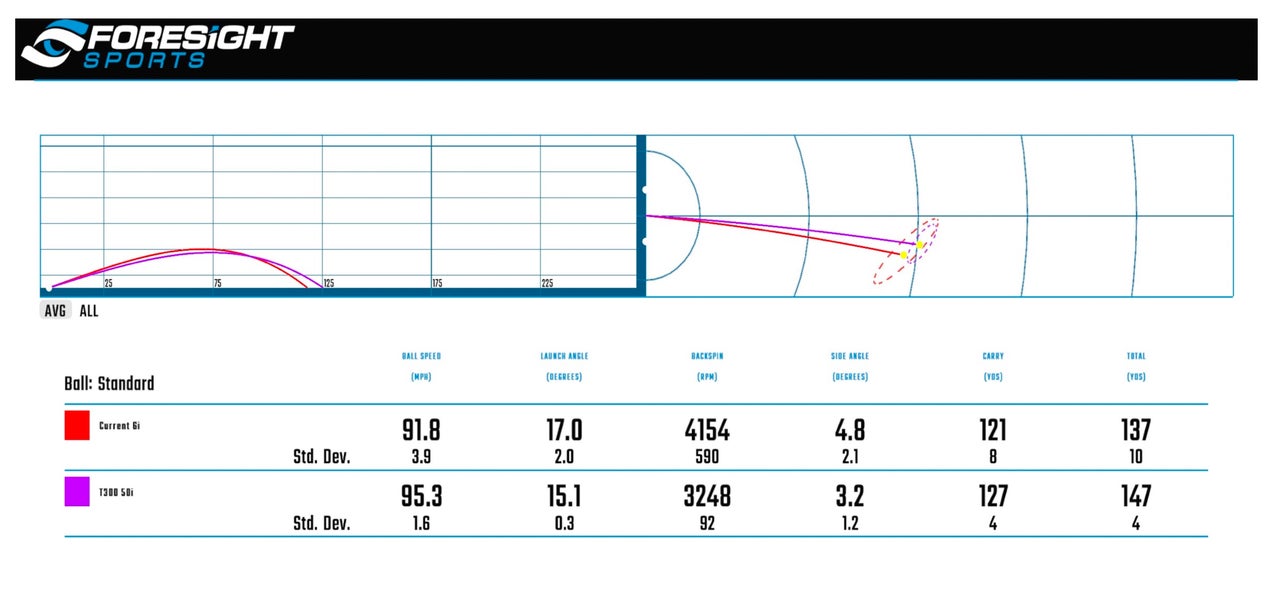 I gained 22 yards with my first-ever clubfitting — here's what I learned