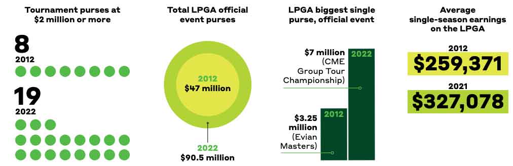 These 16 statistics prove that women's golf is on a serious upswing