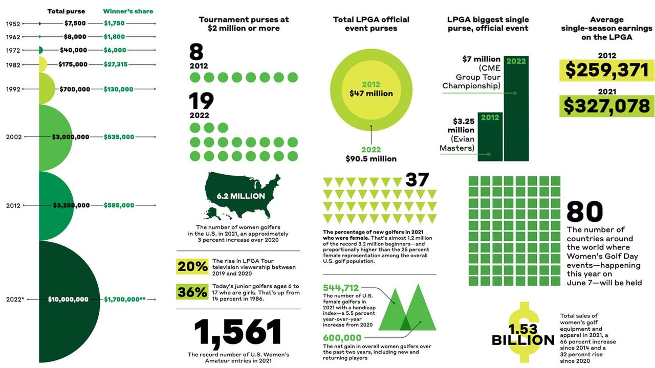 These 16 statistics prove that women's golf is on a serious upswing