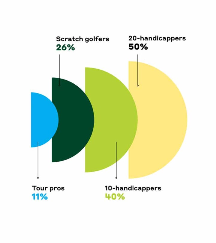 How pros and amateurs compare on 6 key shots