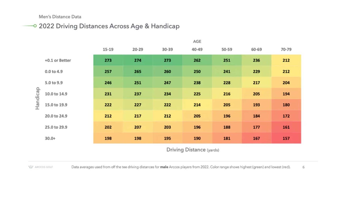 How much distance golfers lose as they age, according to new data