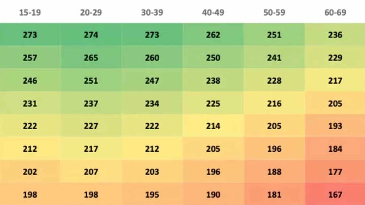 How much distance golfers lose as they age, according to new data