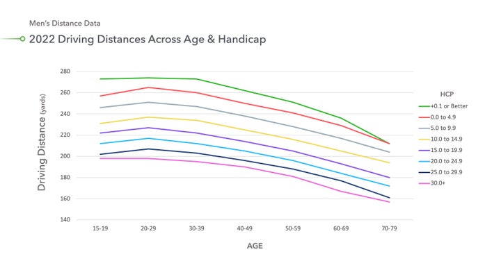 How far golfers at every handicap level hit their drivers, according to ...
