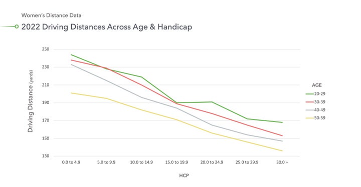 How far golfers at every handicap level hit their drivers, according to ...