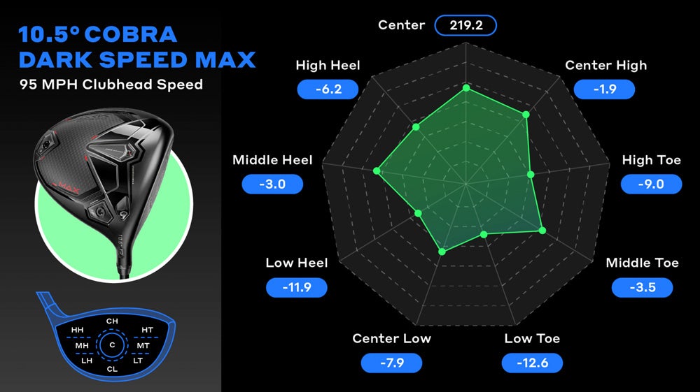 Cobra Darkspeed drivers: Full reviews, robotic testing data