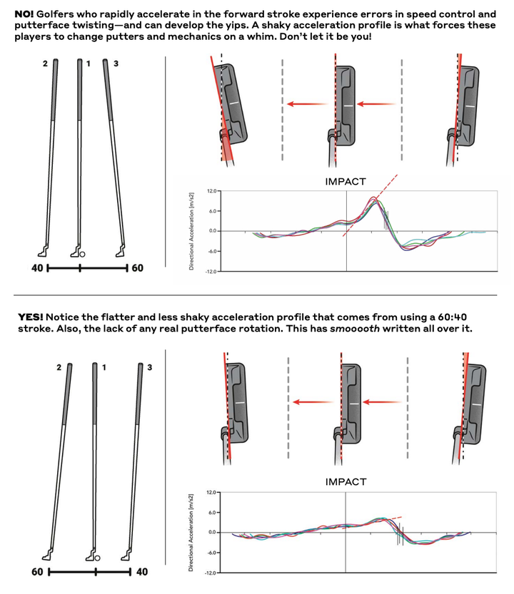 Data reveals the optimal approach for making more putts