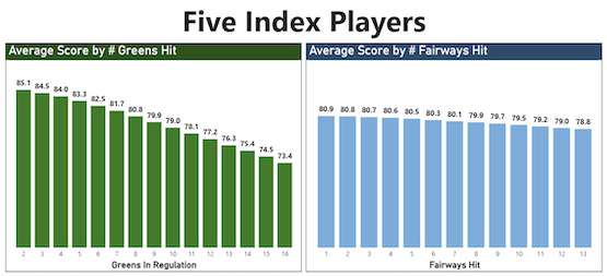 Greens in regulation or fairways hit? Data shows what's more important