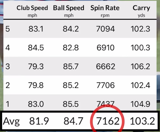 The difference between hitting a wet golf ball vs. hitting a dry one