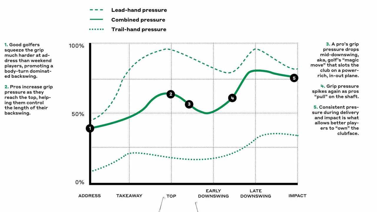 How tightly should you grip the club? Here's what the data says