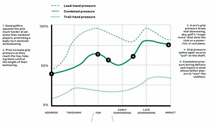 How tightly should you grip the club? Here's what the data says