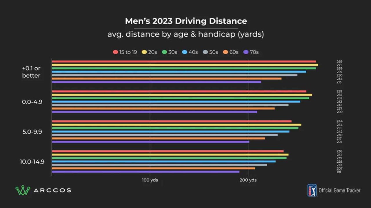 How far golfers *really* hit their drives, according to data