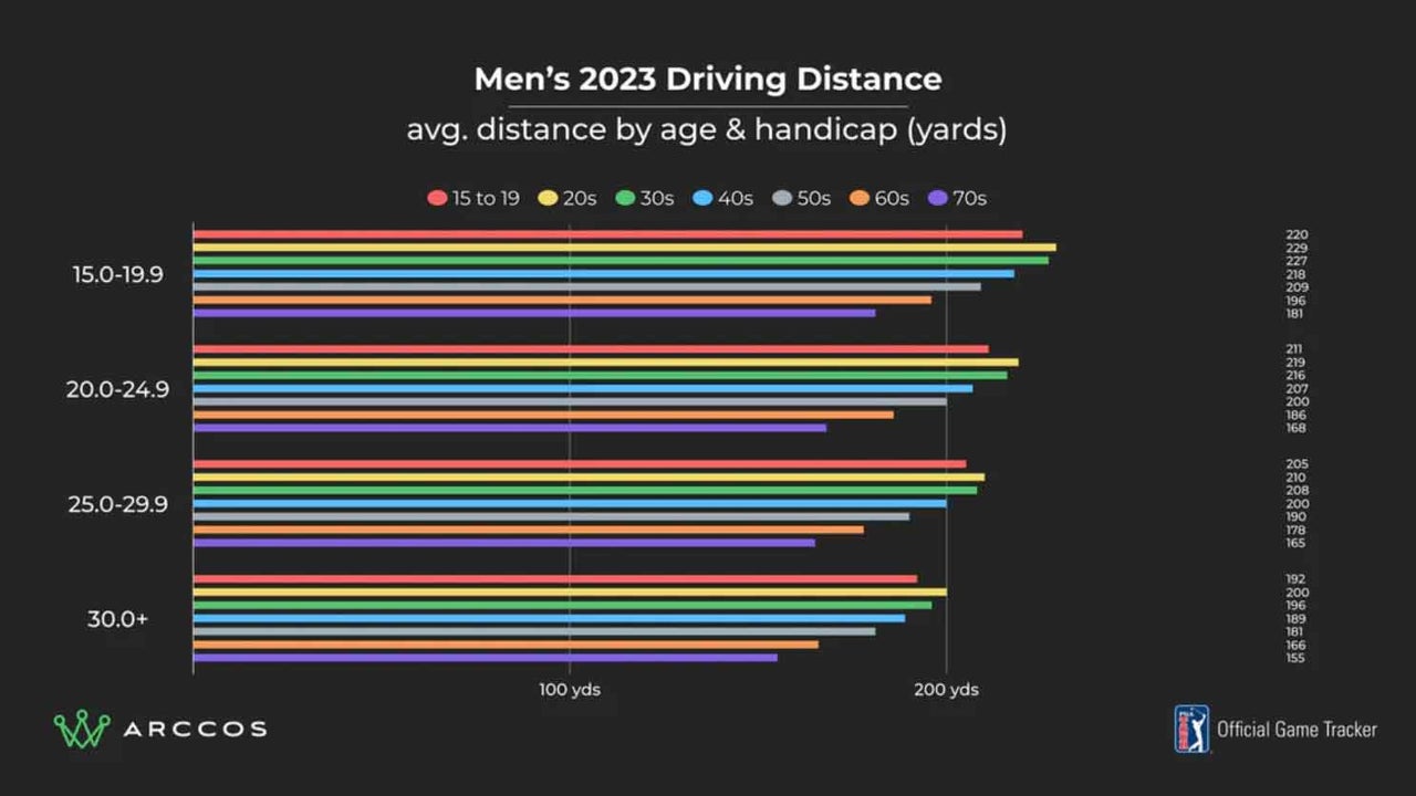 How far golfers *really* hit their drives, according to data