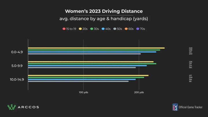 How far golfers *really* hit their drives, according to data