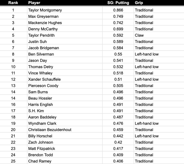 Putting grips: What's the most popular technique among best pros?