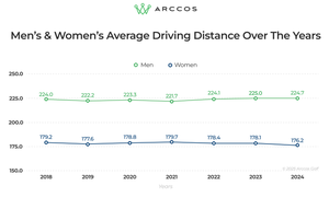 How far golfers actually hit their drives, according to data