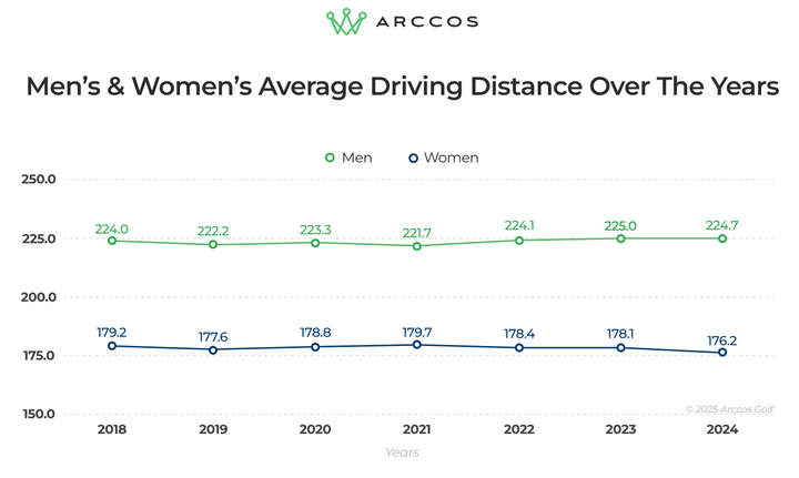 How far golfers actually hit their drives, according to data