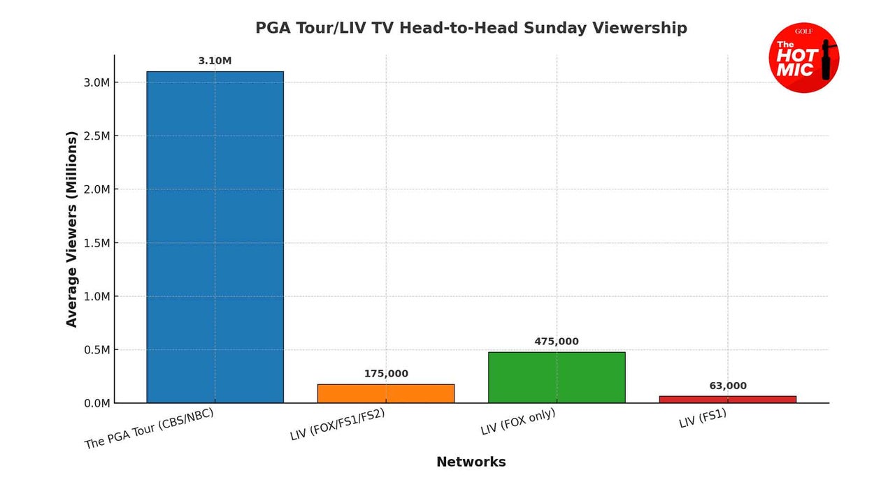 PGA Tour and LIV Golf TV ratings reveal striking audience data - Irish ...
