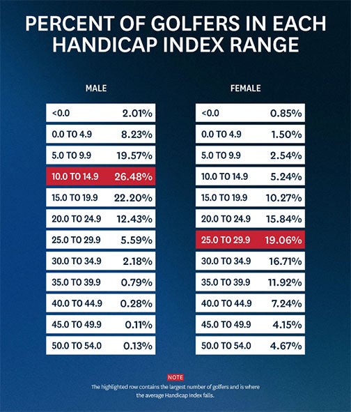Average U.S. handicaps, best states plus 7 other facts from 2025 report